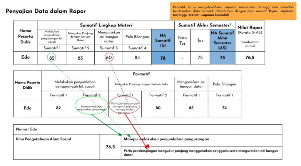 Kriteria Ketercapaian Tujuan Pembelajaran dalam Rapot Projek - Laman 3 ...