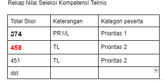 Contoh Perangkingan PPPK Guru, Nilai Tinggi Tidak Lulus Tetapi Nilai ...